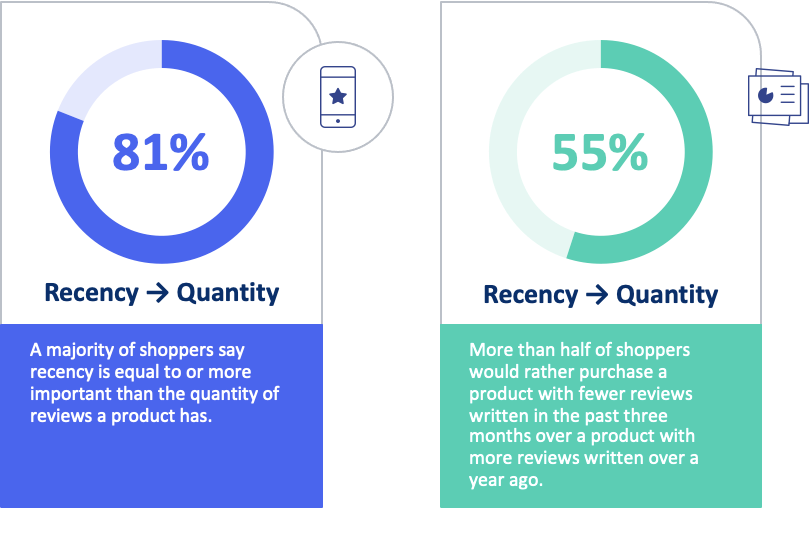 Impact of Review Recency on Shopper Confidence